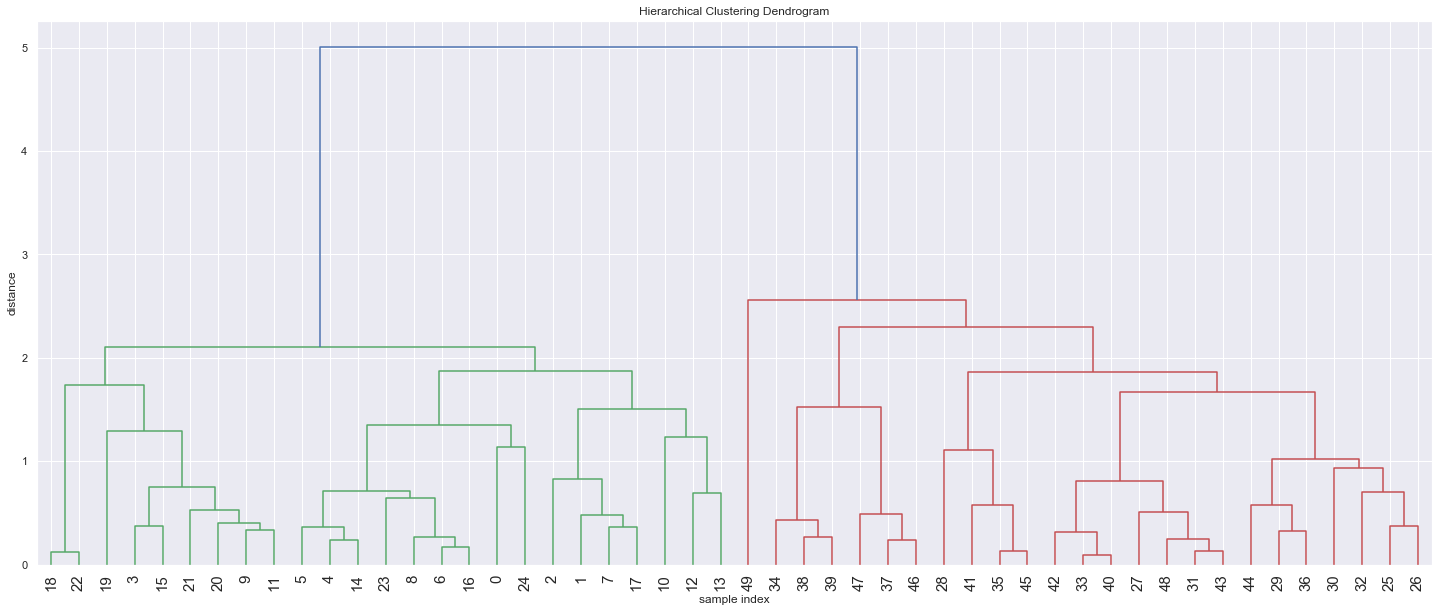 Unsupervised Learning - Vikram Vishal Singh